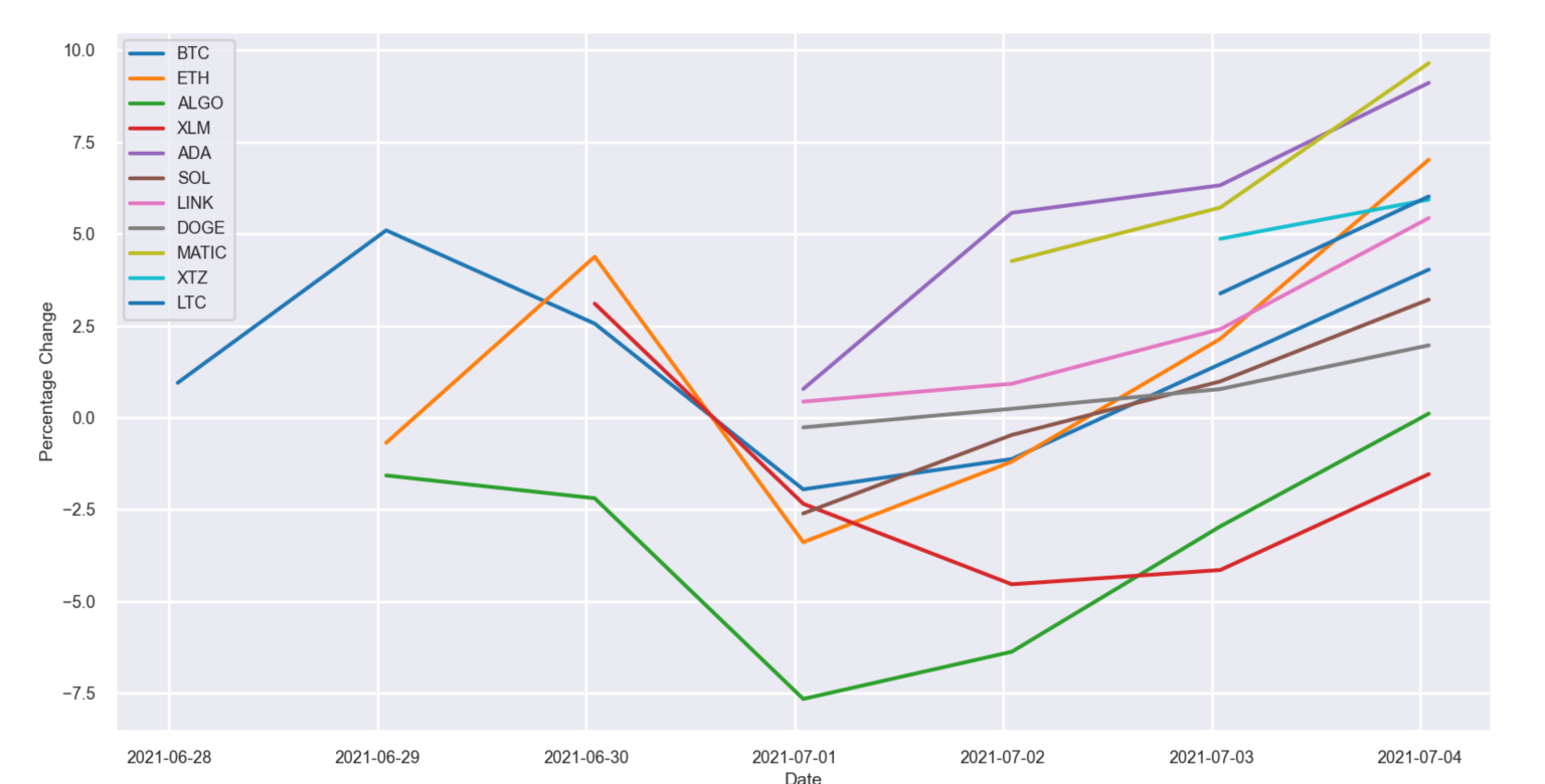 Coding A Crypto Trading Algorithm That Analyses Reddit Sentiment Cryptomaton